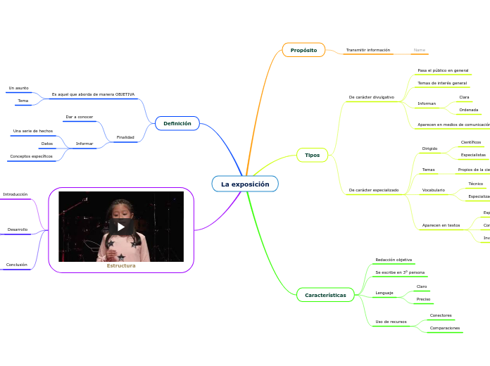 La exposición - Mind Map